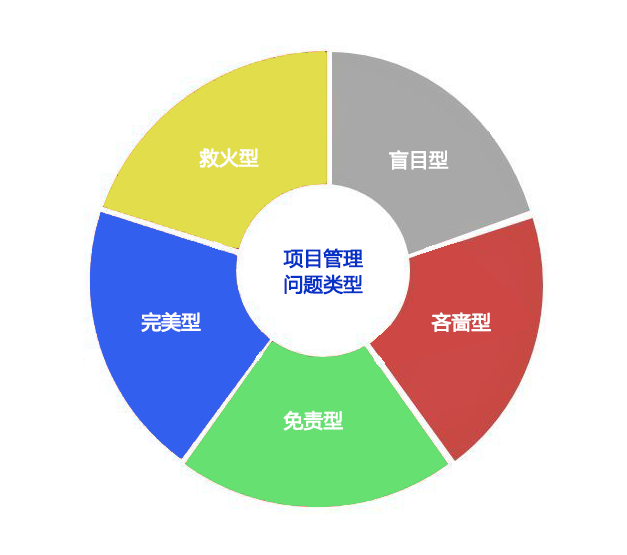 常见的5种项目管理问题类型 知乎