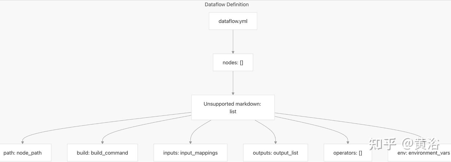 类似ROS 面向机器人开发的中间件Dora-rs （下） - 知乎