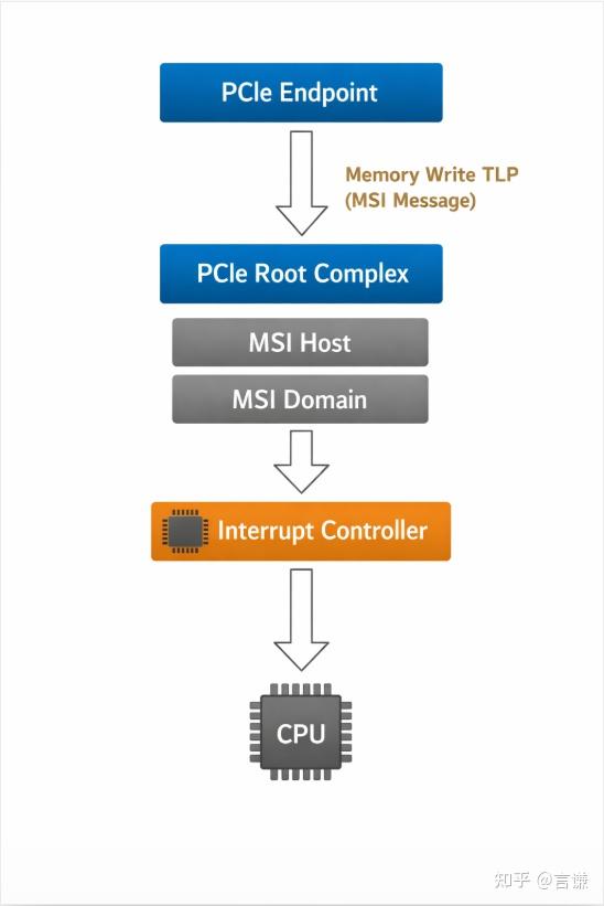 PCIe 的 Legacy INTx、MSI、MSI-X 到底有什么区别？为什么现在的 NVMe 基本都不用 INTx 了？ - 知乎