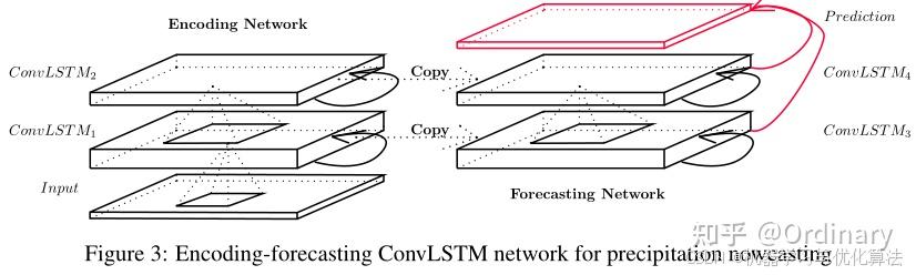 小白也能读懂的ConvLSTM！(开源pytorch代码) - 知乎