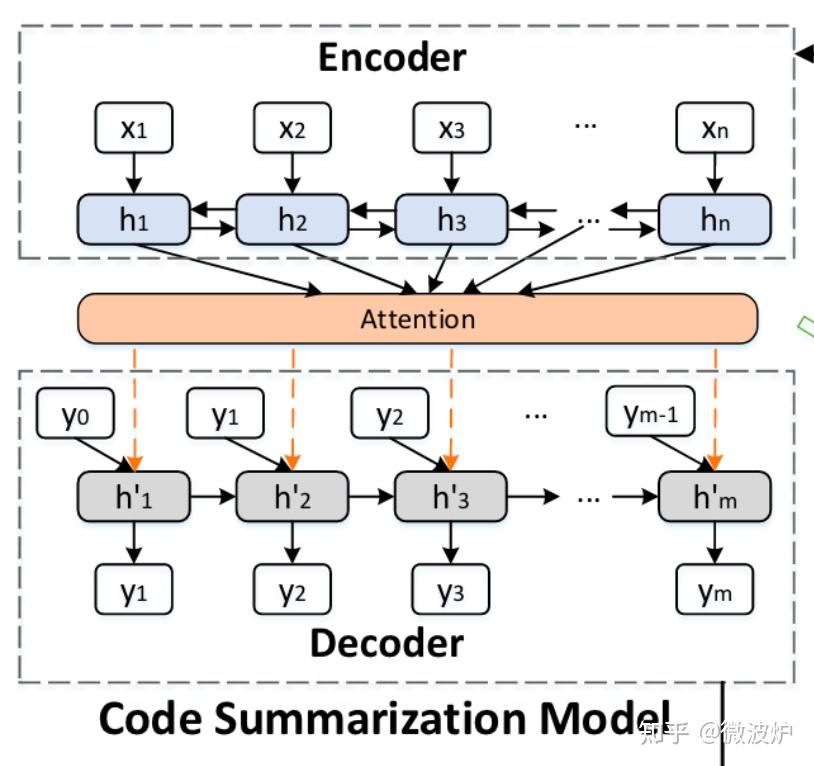 [PaperReading]把代码生成和代码摘要看作一组对偶任务：Code Generation as a Dual Task of Code Summarization - 知乎