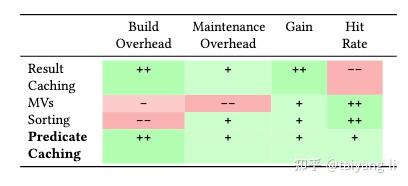 《Predicate Caching Query-Driven Secondary Indexing for Cloud Data Warehouses》论文笔记 - 知乎
