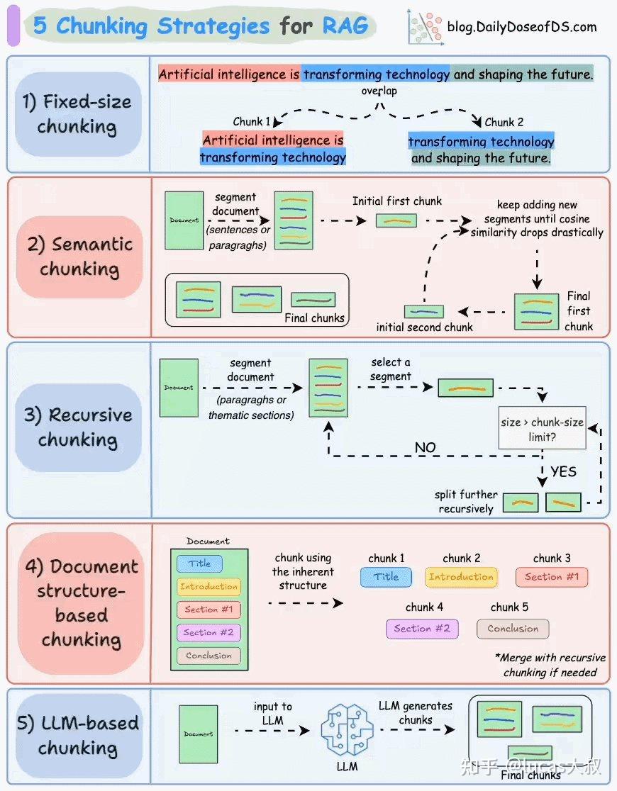 图解五种RAG分块策略 - 知乎