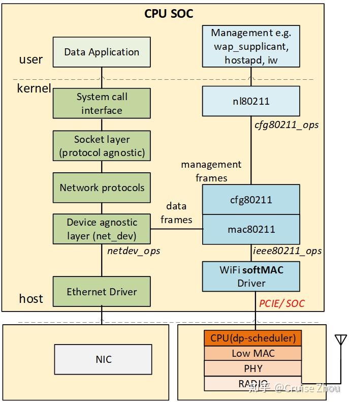 Wifi驱动概述 - 知乎