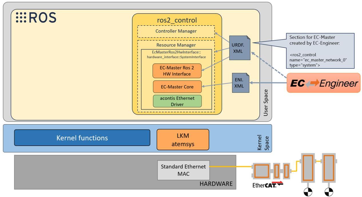 EtherCAT 主站协议栈 EC-Master 在 ROS（机器人操作系统）中的应用 - 知乎