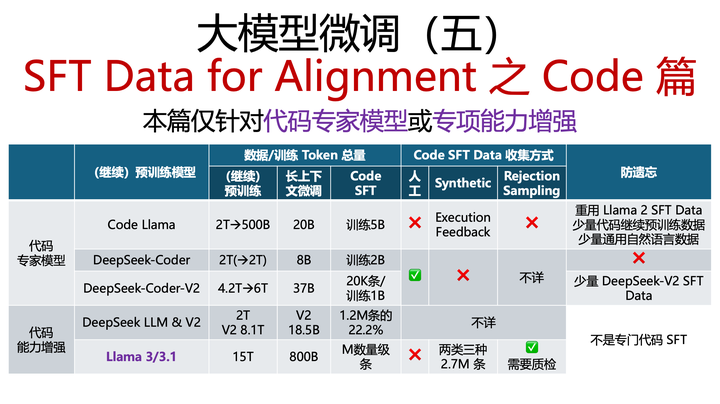 大模型微调（五）：SFT Data for Alignment 之 Code 篇 - 知乎