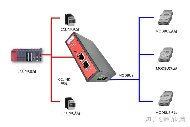 CCLink IE转MODBUS-RTU网关如何快速配置modbus报文 - 知乎