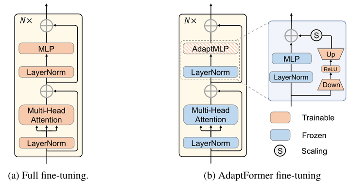 【NeurIPS2022】AdaptFormer: Adapting Vision Transformers for Scalable Visual Recognition - 知乎