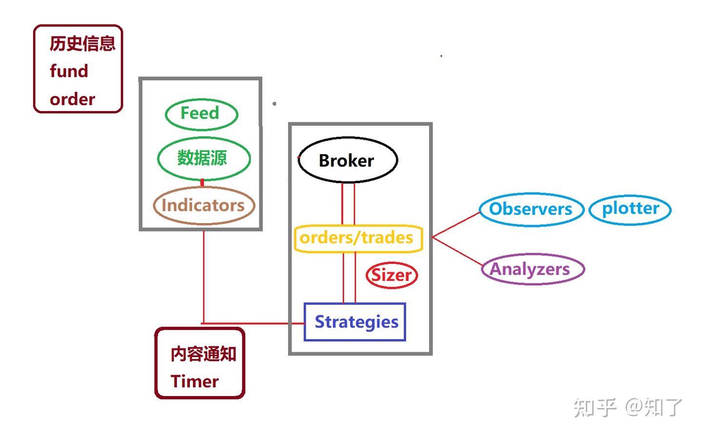 backtrader框架重解读十一——上帝Cerebro类 - 知乎