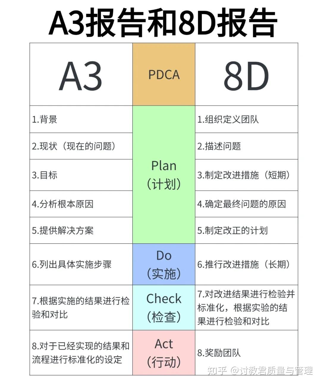 A3报告与8D报告案例 - 知乎