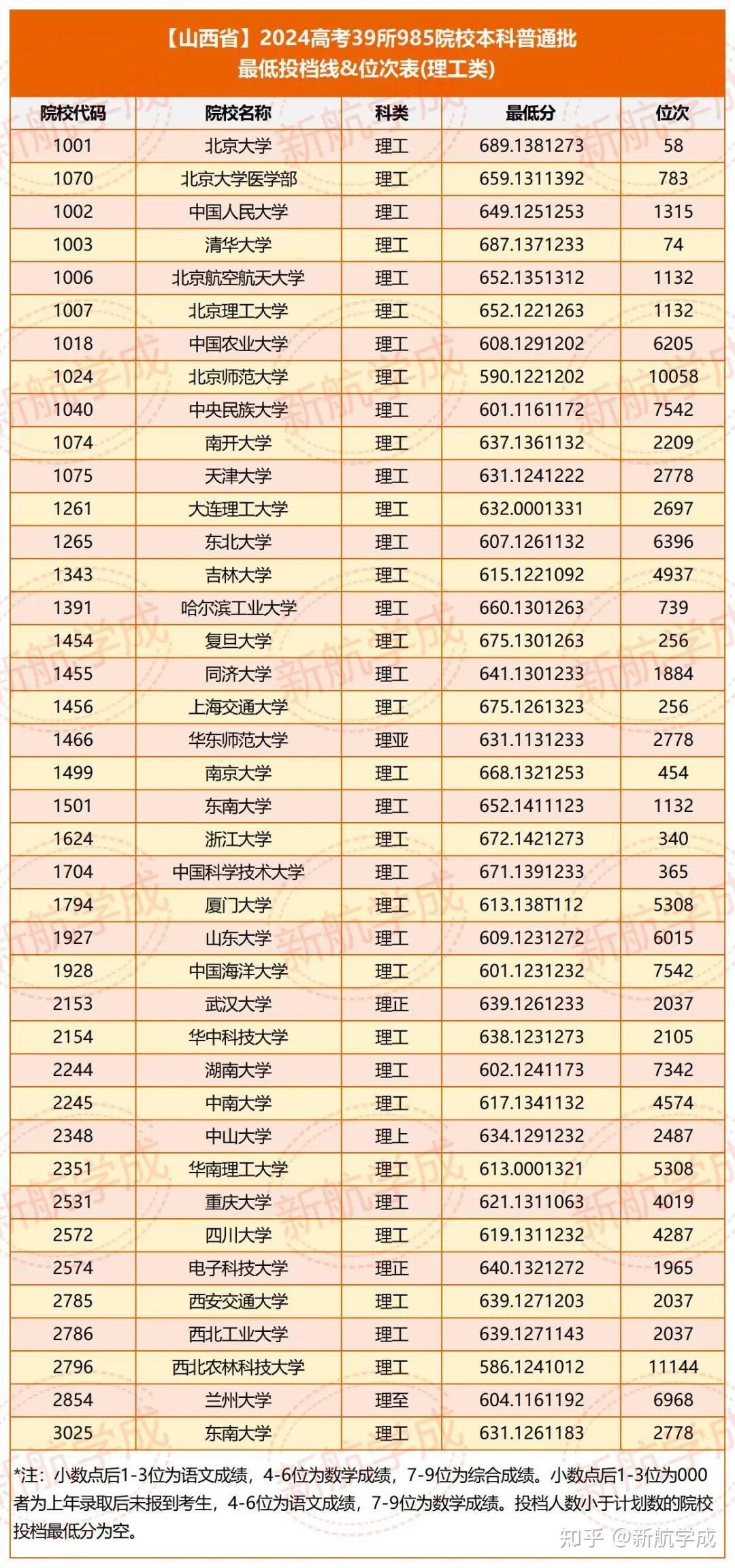 39所985高校2024年各省本科批投档线及位次大汇总！2025届考生家长重点参考 - 知乎