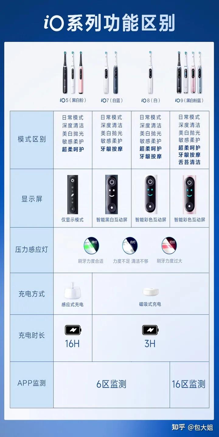 欧乐b型号怎么区分？欧乐b那款电动牙刷性价比高？欧乐b io5和io7、io8、io9、pro4 ultra、p4000怎么选？欧乐b型号推荐