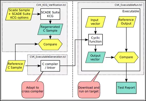 嵌入式系统 | 基于SCADE Suite模型的验证 - 知乎