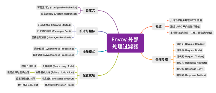 深入解析 Envoy ext_proc 外部处理过滤器 - 知乎
