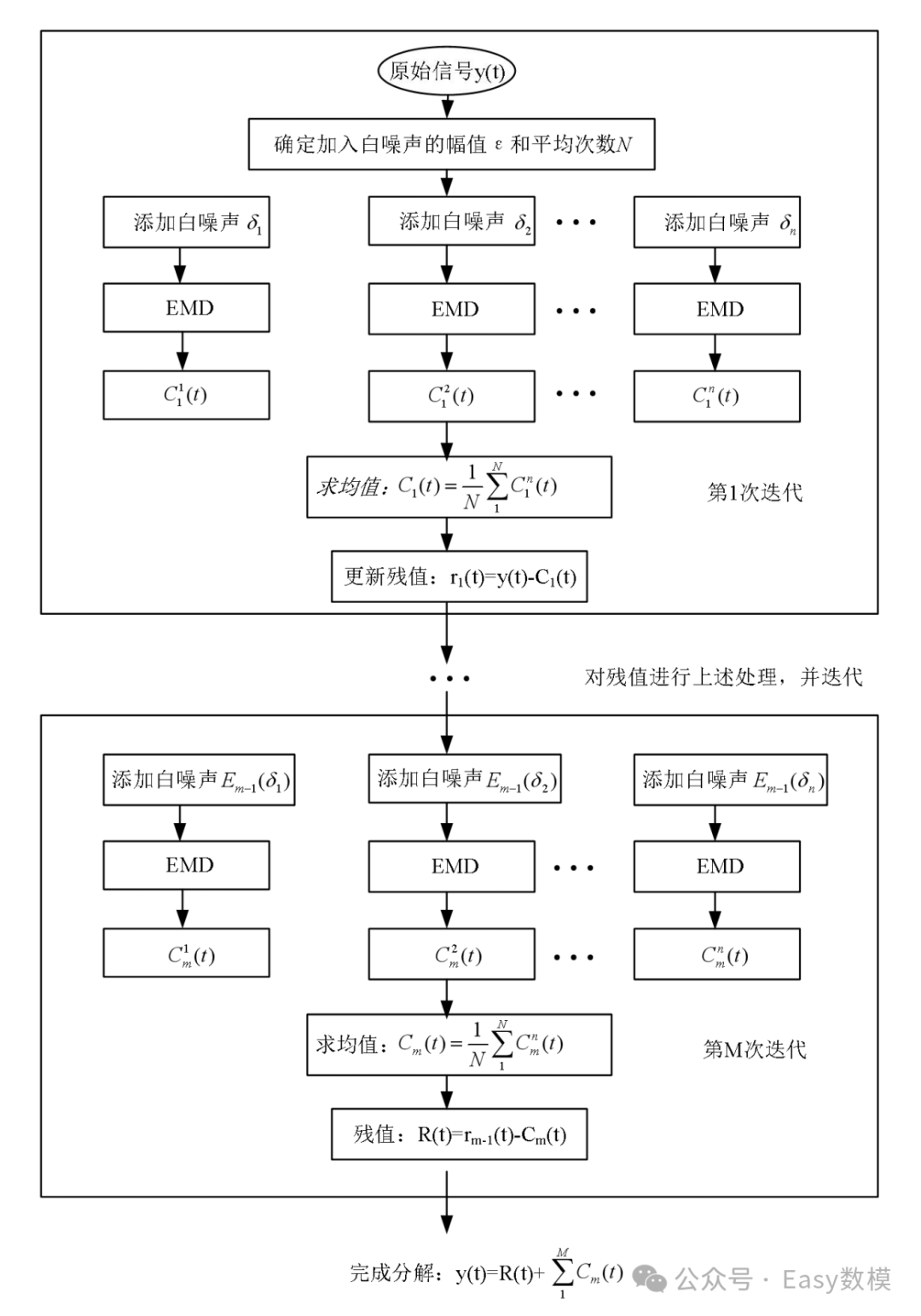 信号“降噪”——自适应噪声完备集合经验模态分解算法（CEEMDAN） - 知乎