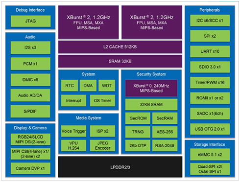 SoC技术发展趋势，盘点国内SoC优秀厂商：瑞芯微、全志科技...... - 知乎