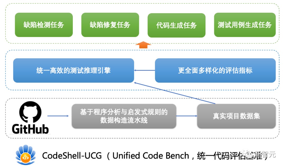 人手一个编程助手！北大最强代码大模型CodeShell-7B开源，性能霸榜，IDE插件全开源 - 知乎