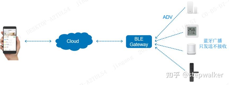 BLE mesh知识整理笔记---基础篇 - 知乎