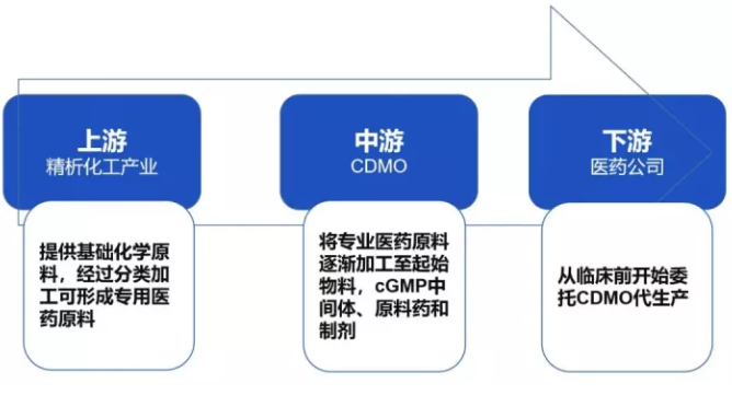 CDMO行业深度：市场现状、产业趋势、产业链及本土优势企业深度梳理【慧博出品】 - 知乎