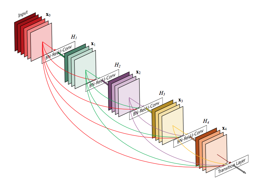 DenseNet简析以及Pytorch内存高效实现 || 5分钟看懂CV顶刊论文 - 知乎