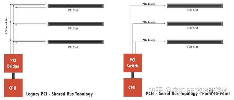 PCI Express 20 年：总线的过去、现在和未来 - 知乎