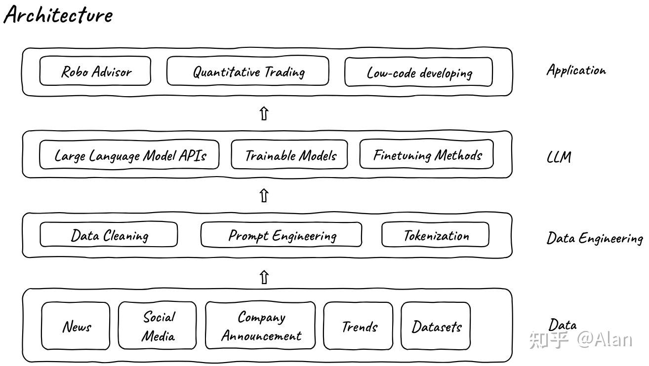 AIGC（3）FinGPT：开源金融LLM模型 - 知乎