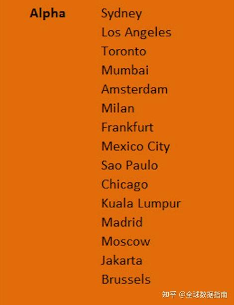 GaWC《世界城市排名》：衡量城市在全球高端生产服务网络中的地位 - 知乎