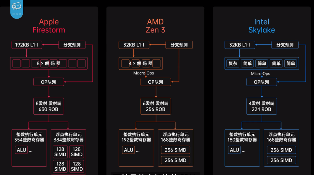 苹果自研 CPU为什么这么强? - 知乎