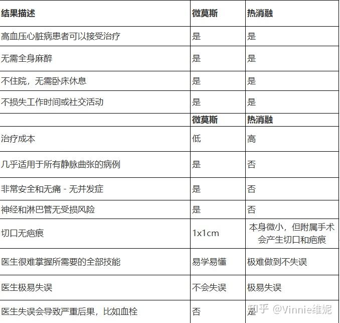 第十篇：静脉曲张治疗方式五：激光和射频 - 知乎