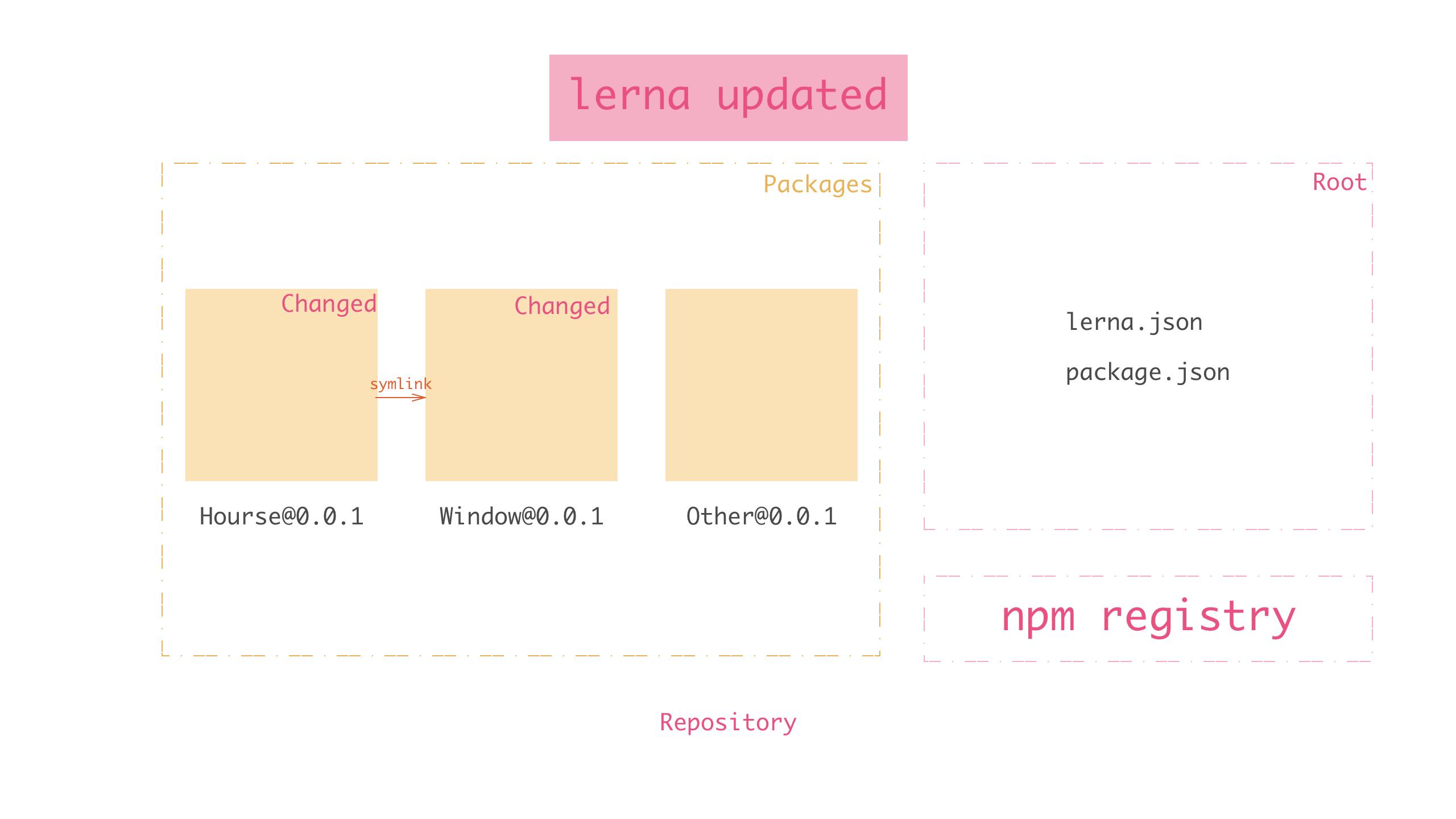 使用lerna优雅地管理多个package - 知乎