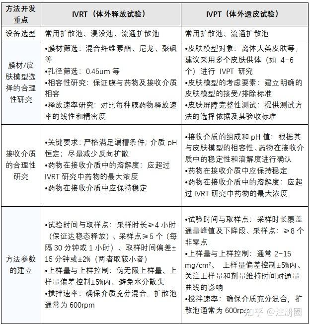 最新解读！体外释放（IVRT）与体外透皮（IVPT）指导原则 - 知乎