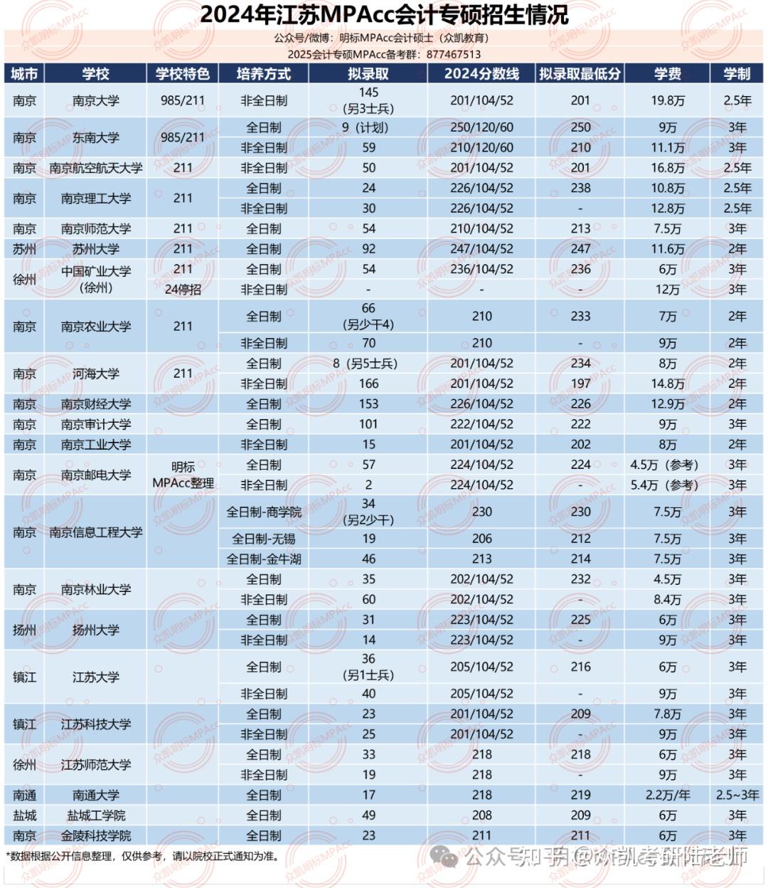 2024年全国MPAcc会计专硕拟录取情况分析（分数线、学费、招生人数、拟录取最低分） - 知乎