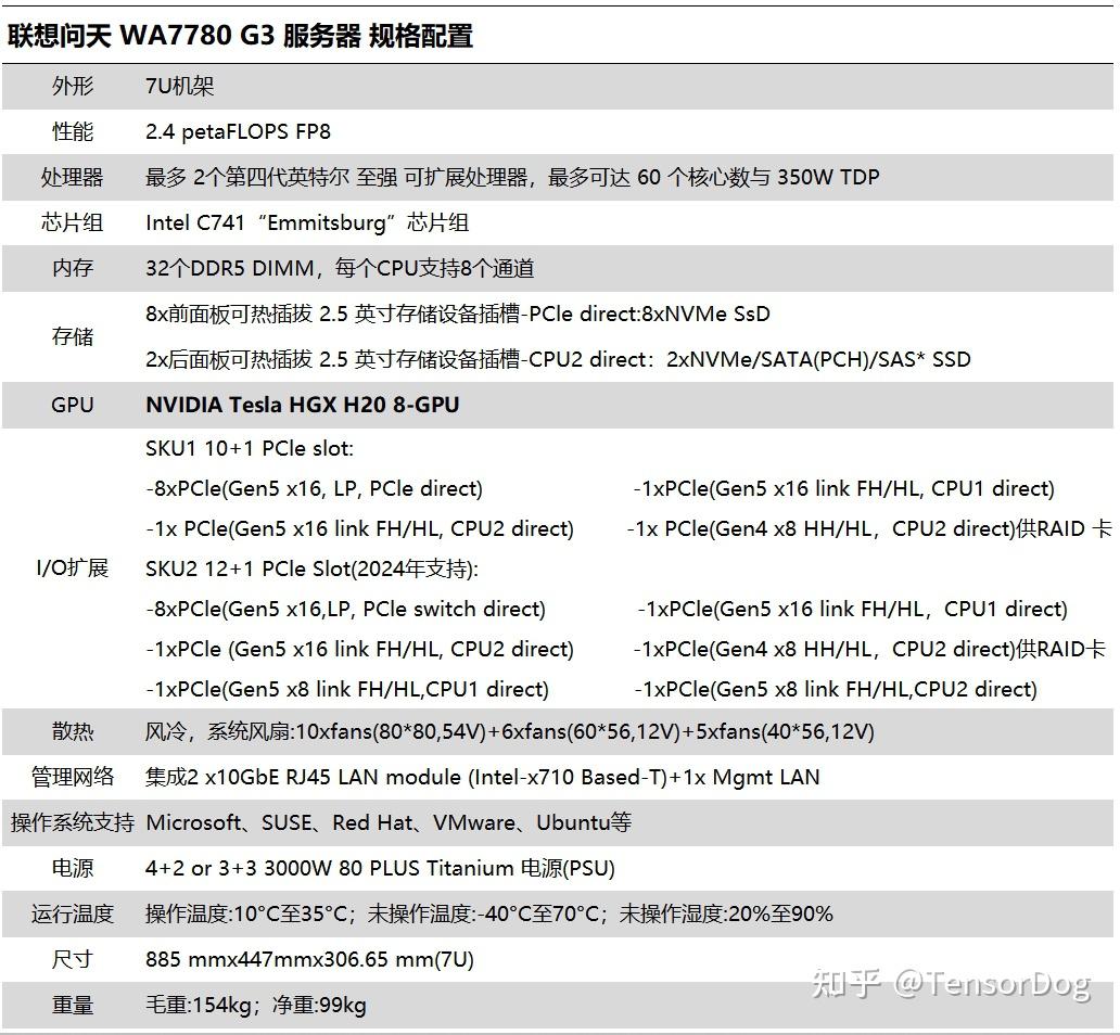 非禁售！英伟达H20整机8卡服务器来了，支持Nvlink，合规有保障，参数如下： - 知乎