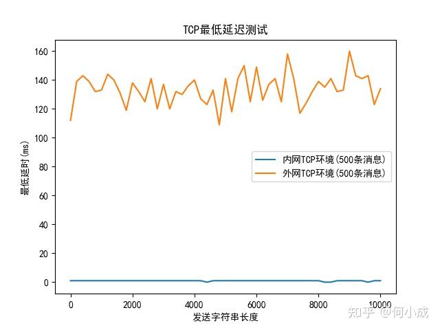 KCP是什么，原理是什么，有怎样的应用前景？ - 知乎