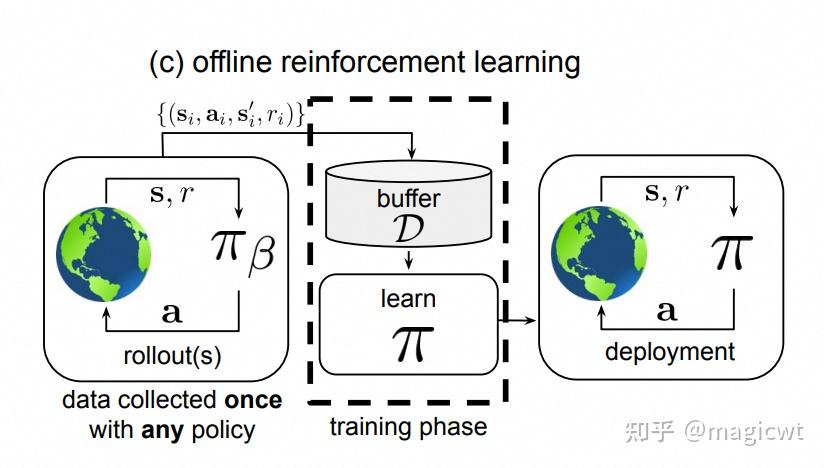 online/offline和on-policy/off-policy这两种标准有什么区别？ - 知乎