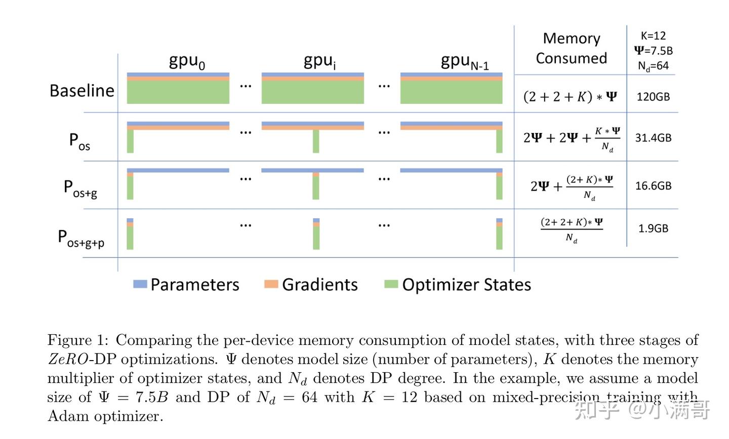 DeepSpeed-ZeRO原理和使用 - 知乎