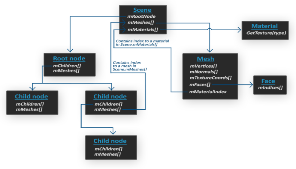 LearnOpenGL笔记03_导入模型 - 知乎