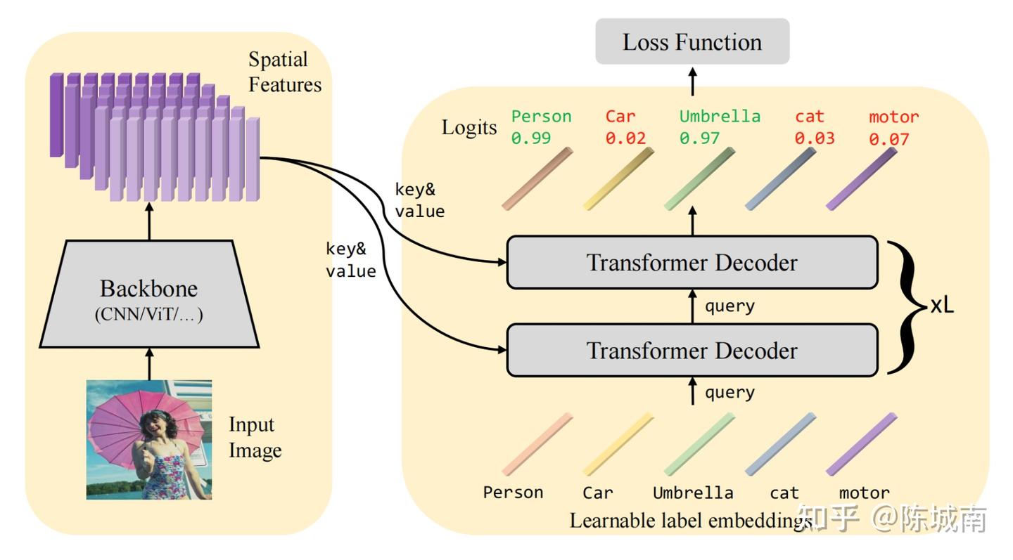 识别一切模型RAM（Recognize Anything Model）及其前身 Tag2Text 论文解读 - 知乎