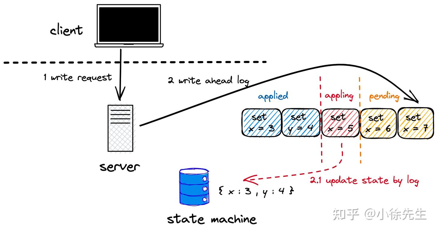 万字长文解析raft算法原理 - 知乎