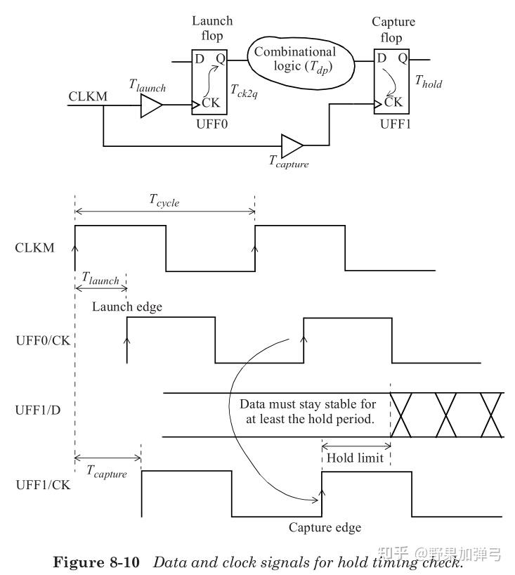 setup、hold time & Multicycle Path - 知乎