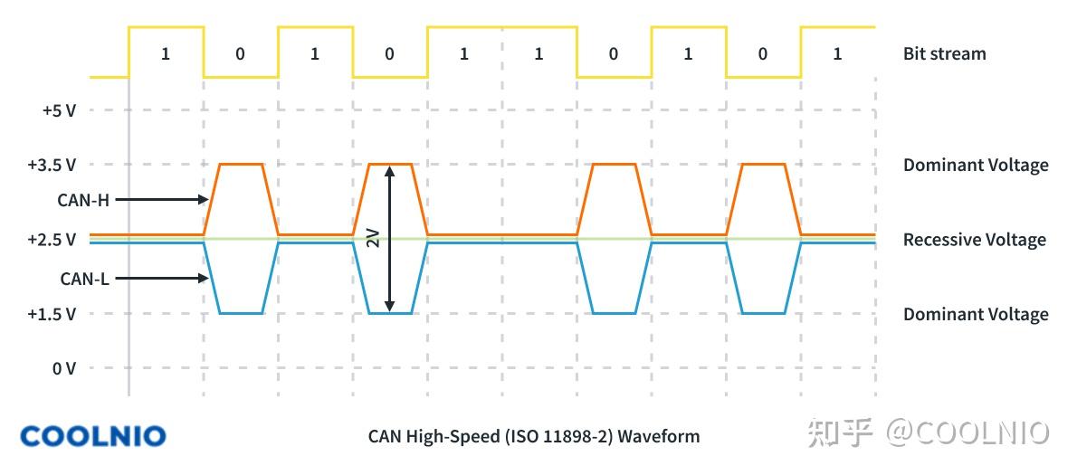 了解 CAN：控制器局域网协议初学者指南 - 知乎