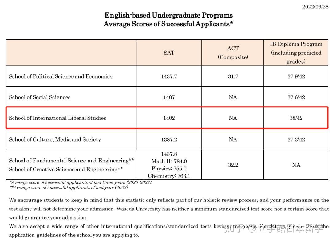 SGU本科｜早稻田大学国际教养学部（SILS）英文项目申请解析 - 知乎