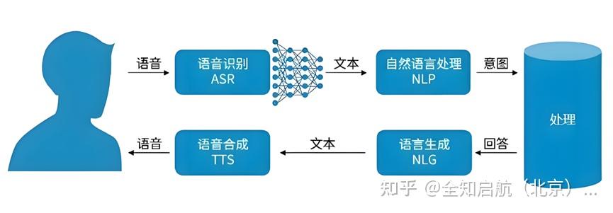 一文看懂ASR/TTS/NLP到底是什么 - 知乎