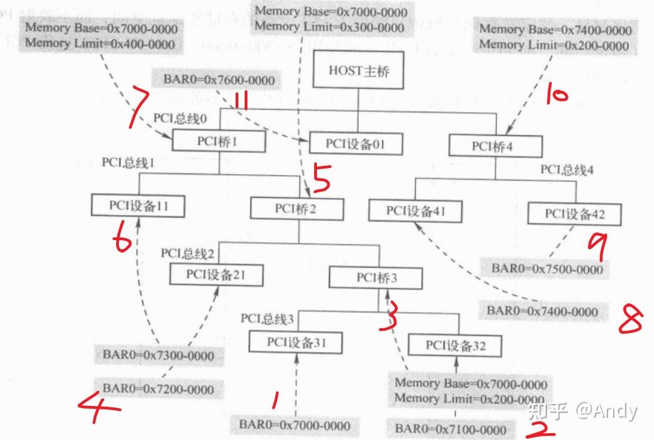 PCIe总线协议基础实战 - 知乎