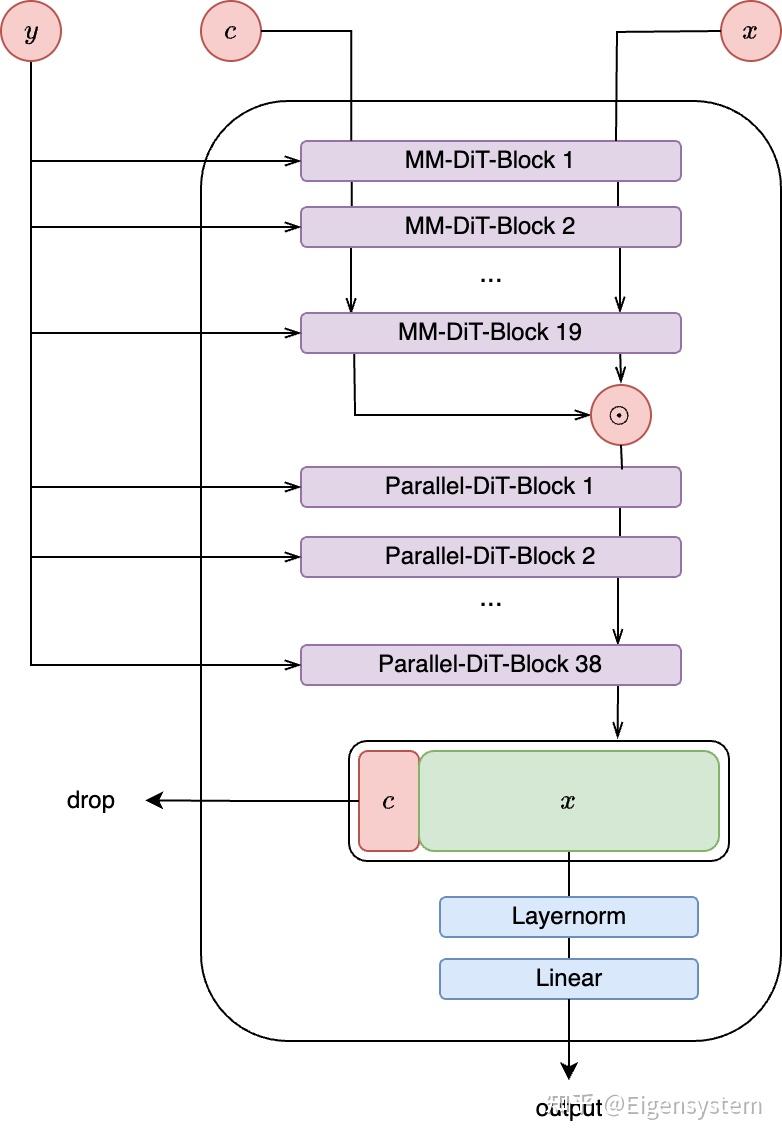 DiT类模型纵评-从DiT到SD3到Flux - 知乎