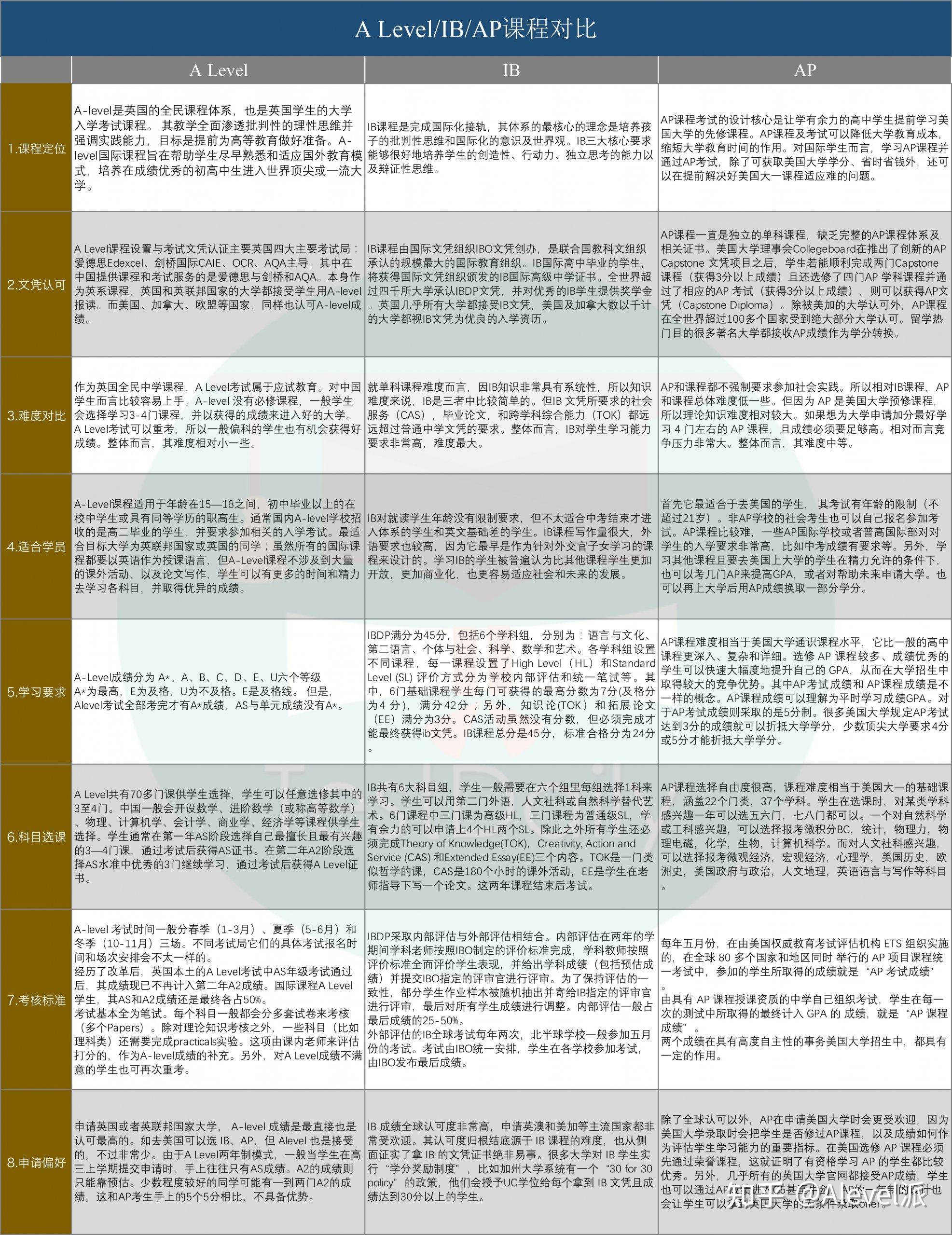 IB、AP、Alevel的区别是什么？哪个课程体系更适合申请美国大学？ - 知乎