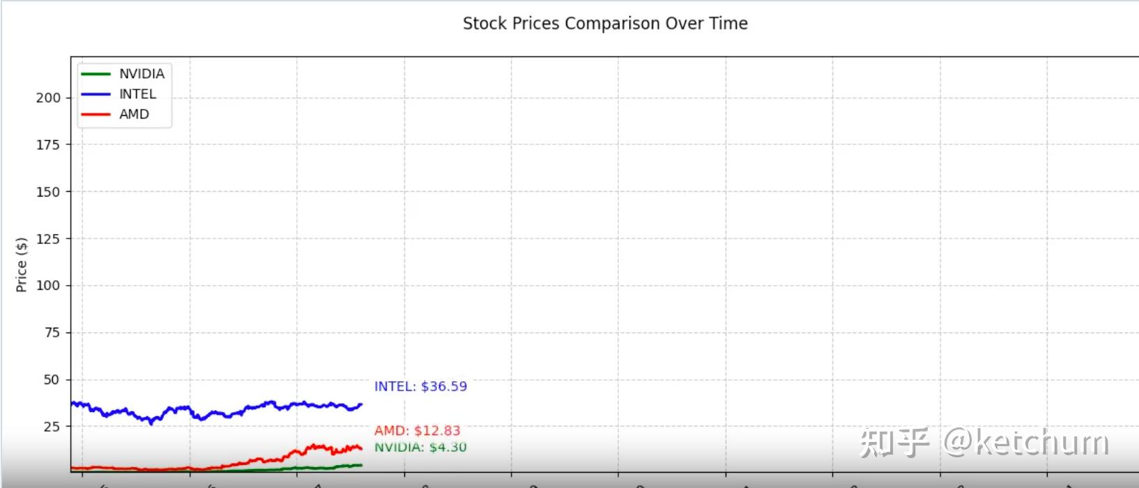 如何使用 Python 中的 Matplotlib 库创建时间序列动画图表 知乎
