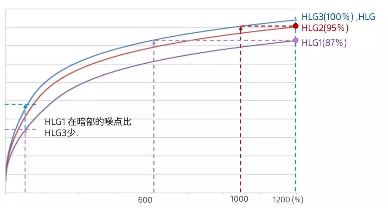 SONY 新科技 HLG （便捷HDR工作流程） - 知乎