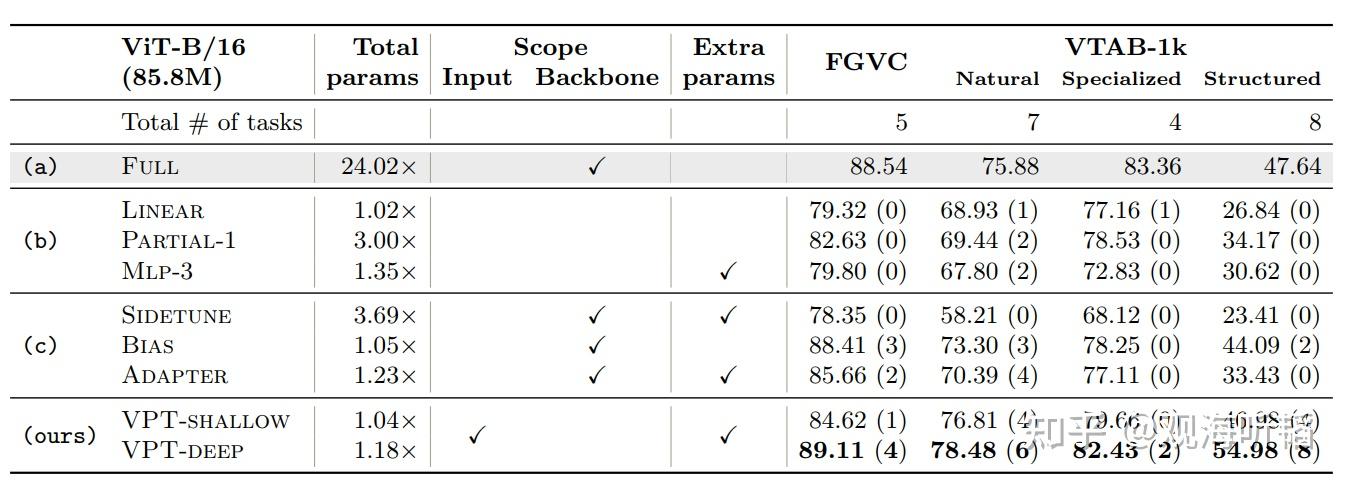 【论文精读】Visual Prompt Tuning - 知乎