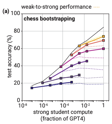 OpenAI的Weak-to-Strong在说什么 - 知乎